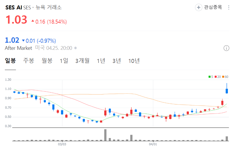 SES AI(SES) 주가 전망, 2025년 AI 배터리 혁명의 주인공 될까? - 재테크하는 흑곰